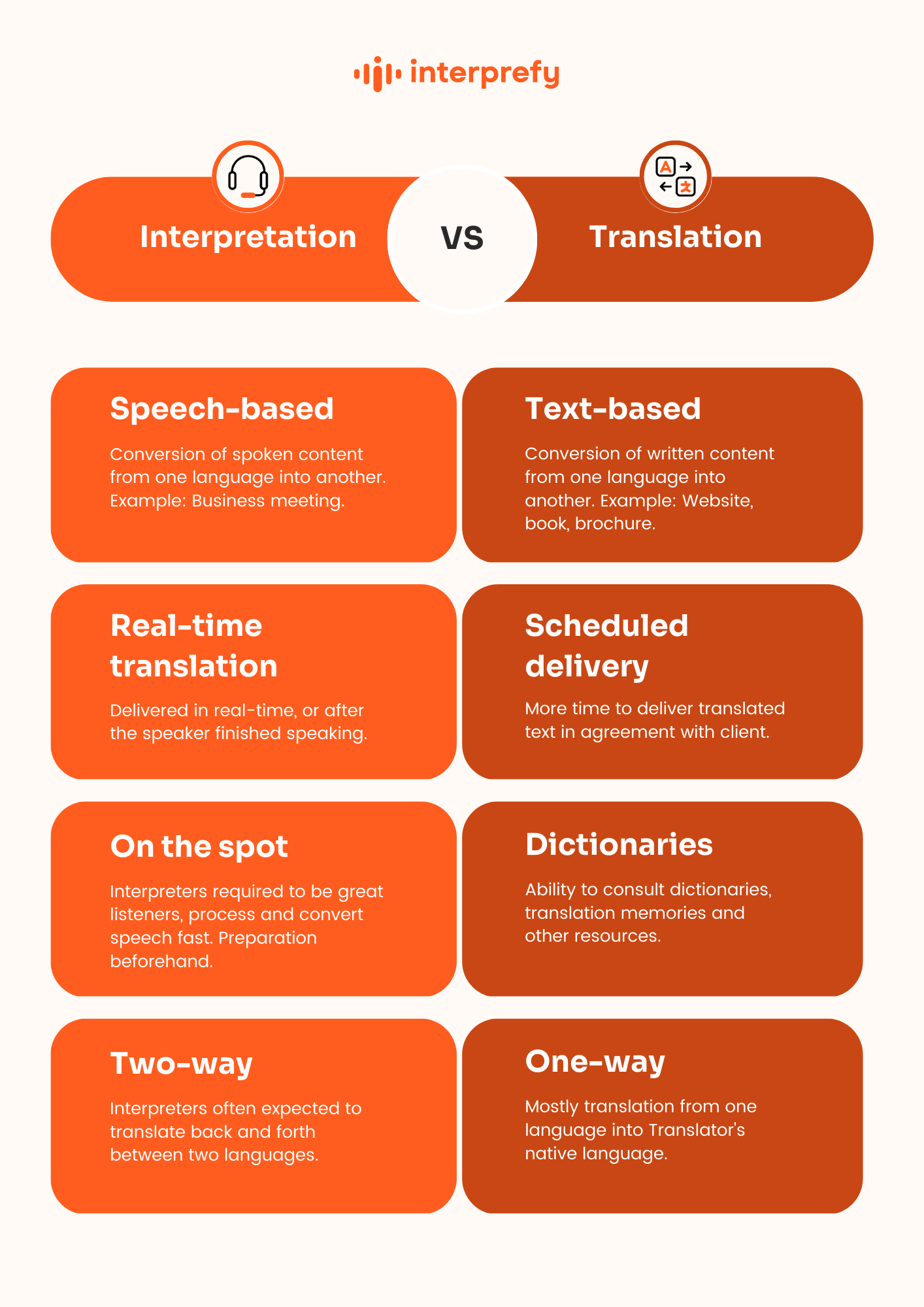 Interpretation vs translation - what is the difference?